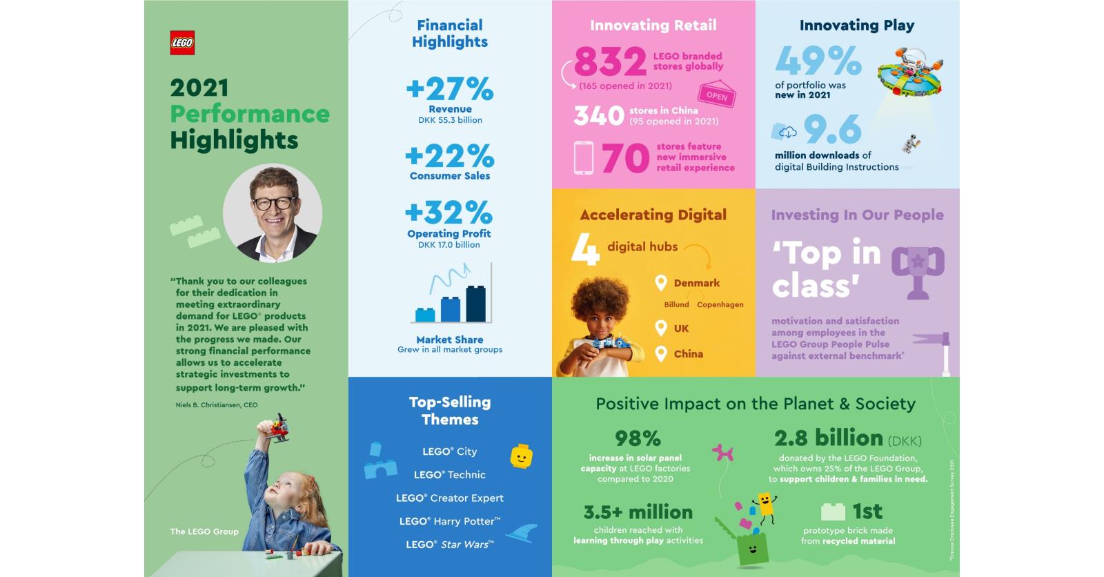 LEGO achieves strong growth in 2021 | Brickset