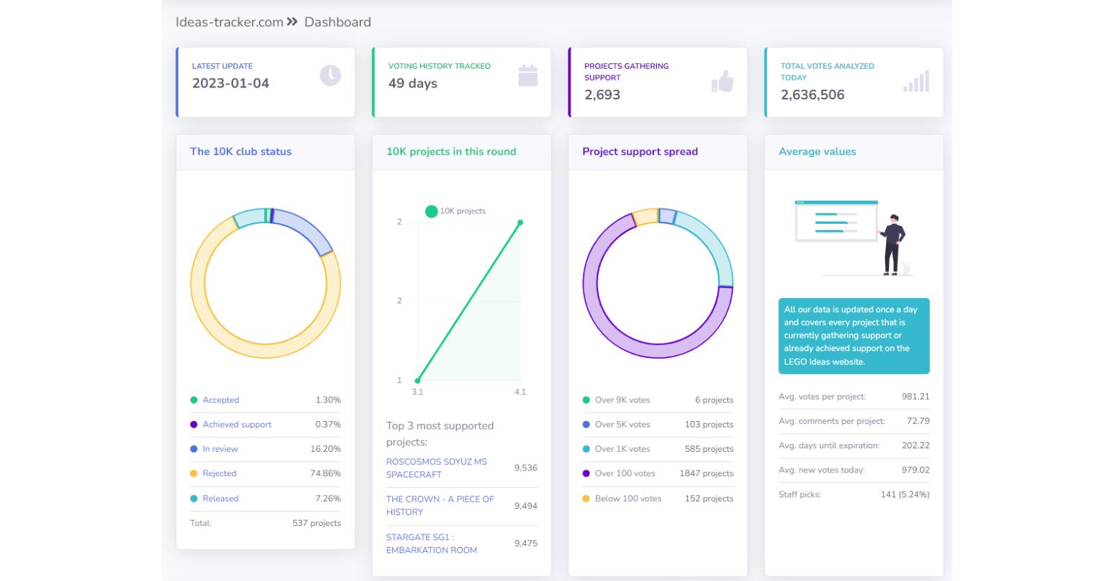 Ideas Tracker launched | Brickset