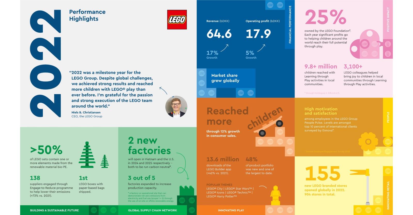 LEGO delivers strong growth in 2022 and invests in the future | Brickset